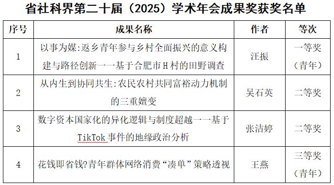 马克思主义学院在省社会科学界第二十届（2025）学术年会优秀成果评选中取得佳绩-马克思主义学院
